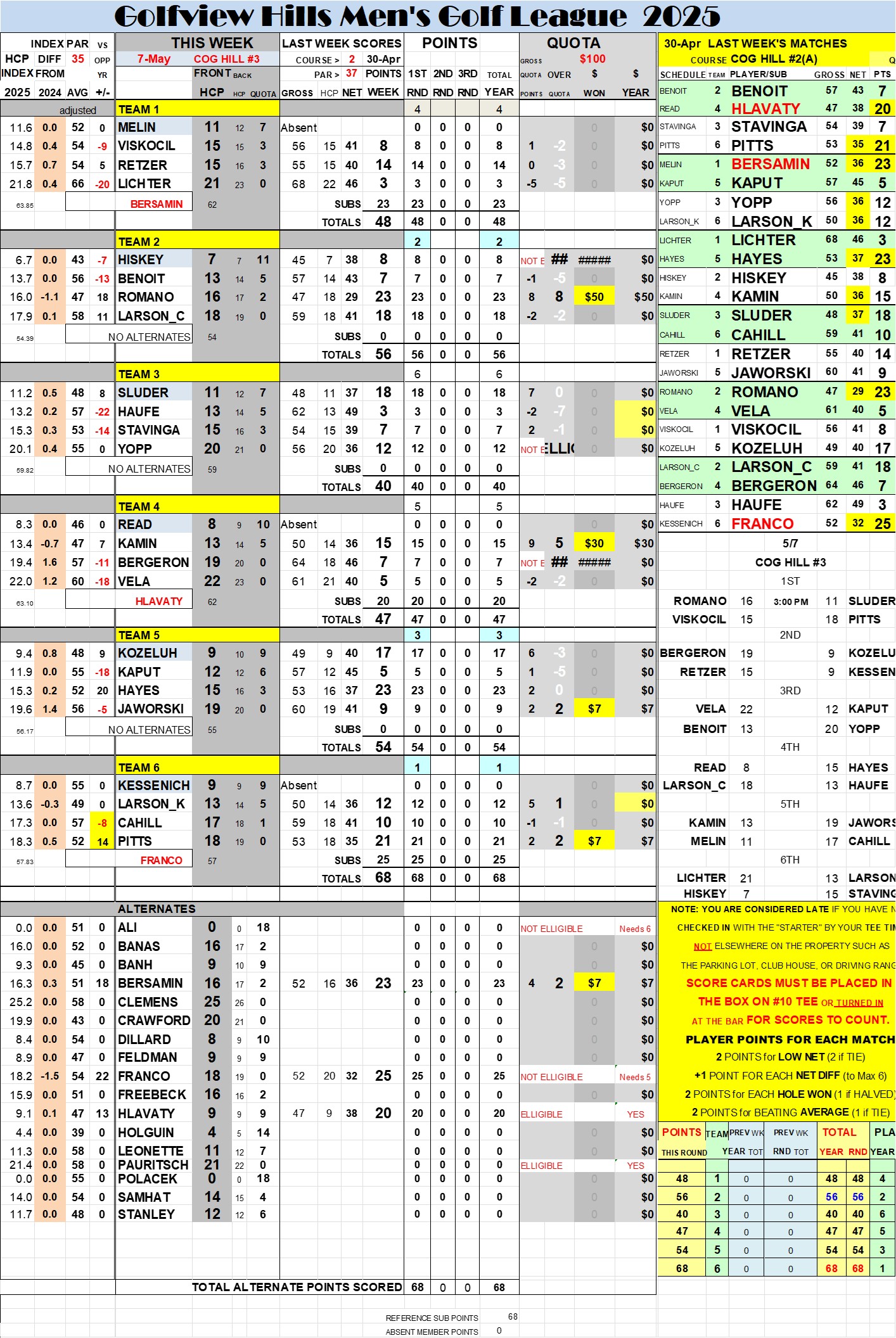 Weekly Results – Golfview Hills Men's Golf League