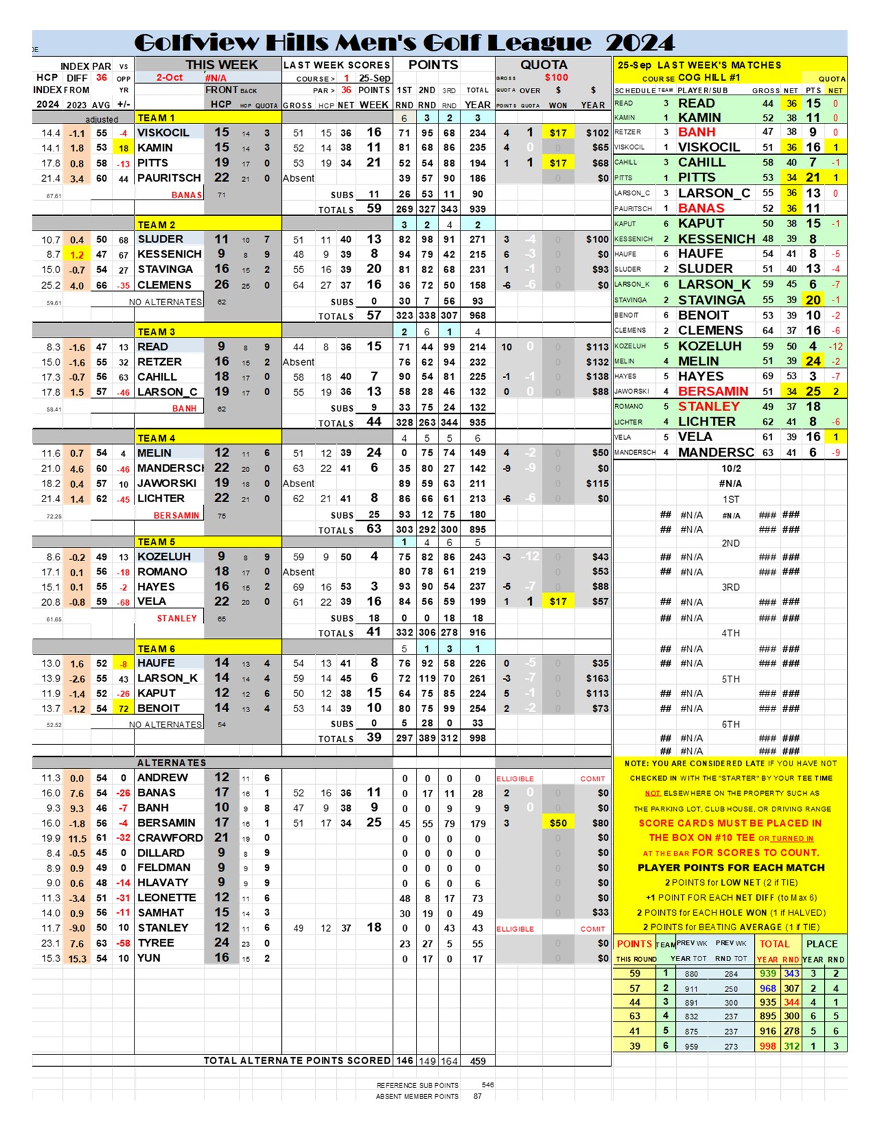 Weekly Results – Golfview Hills Men's Golf League